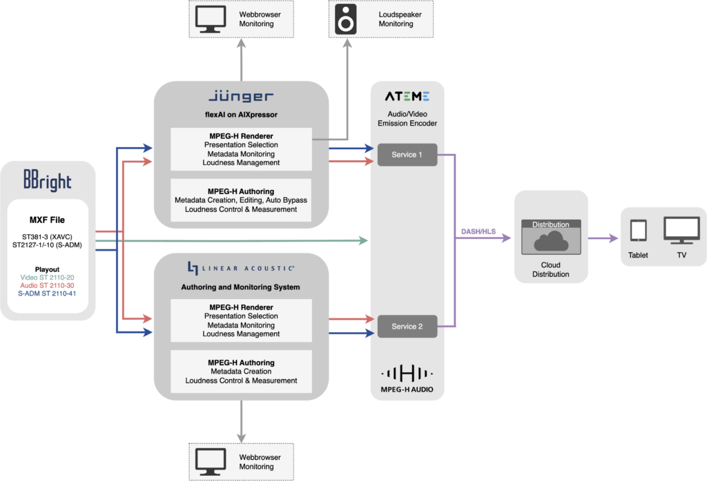 Fraunhofer IIS And Partners Demonstrate End-to-End IP Workflow With ...