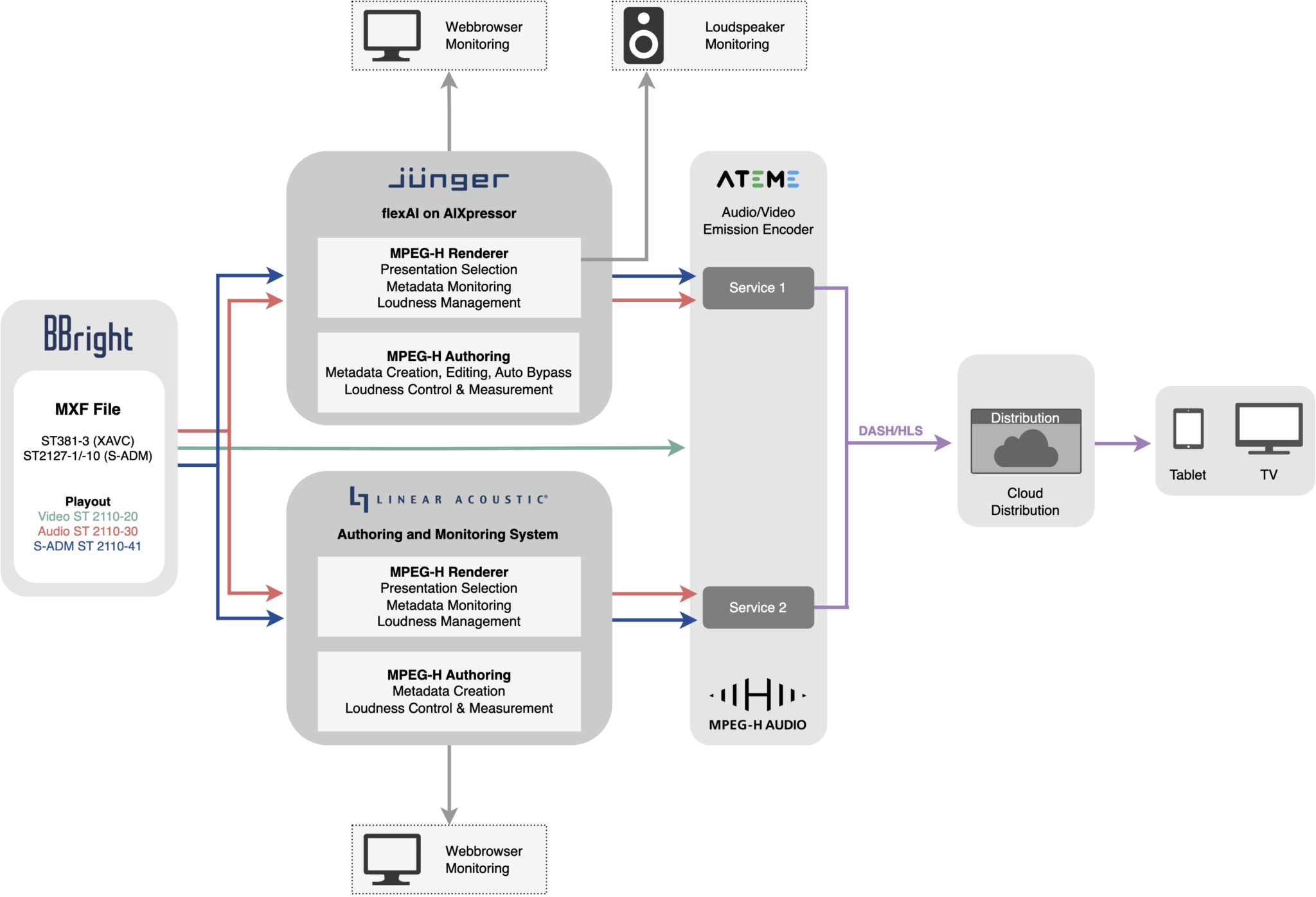 Fraunhofer IIS And Partners Demonstrate End-to-End IP Workflow With MPEG-H Audio And S-ADM ...